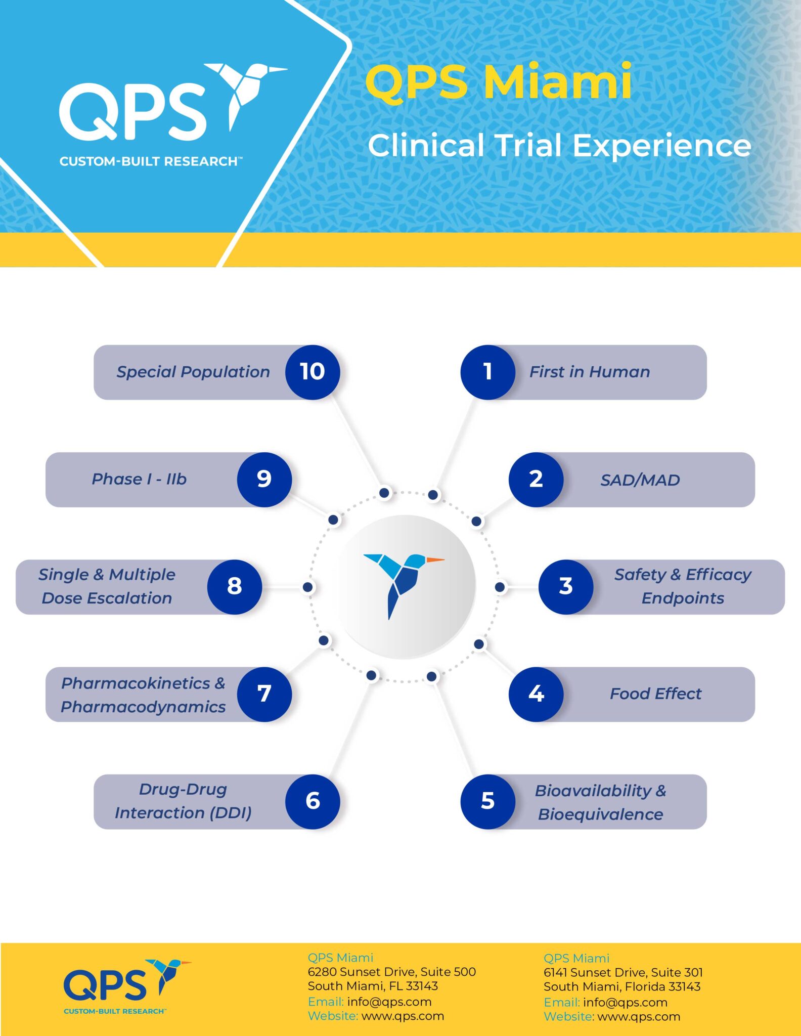Miami, Florida - QPS Custom-Built Research Services