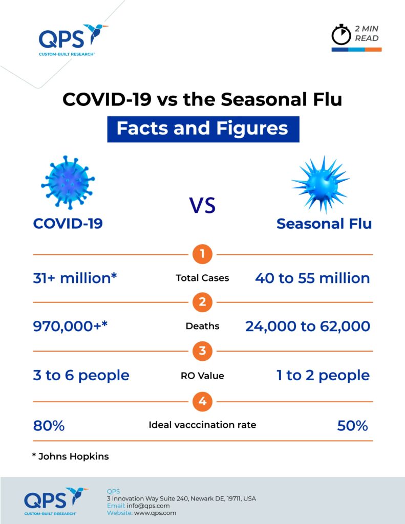 COVID-19 versus the Seasonal Flu: Facts and Figures - QPS